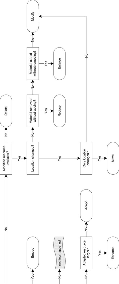 Decision Tree For Rdd Acttypes Download Scientific Diagram