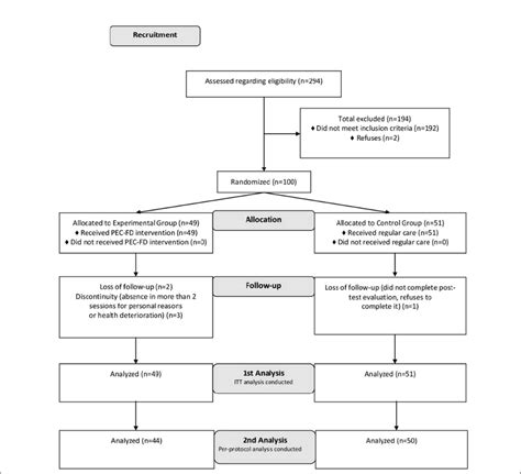 Diagram Of The Process Of Subjects Randomization Download