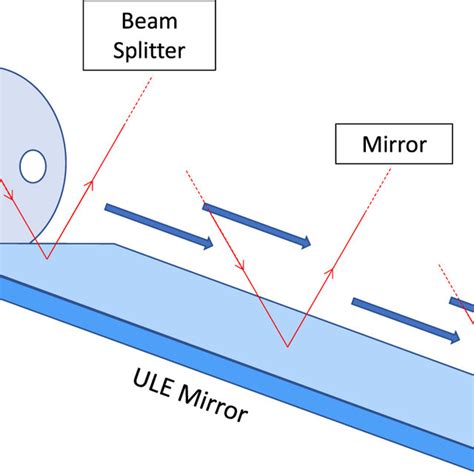 Scheme Of The Differential Measurement Strategy On The Subdivided Ps Download Scientific