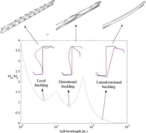 Figure 2 32 From Distortional Buckling Of Cold Formed Steel Members In Bending Semantic Scholar