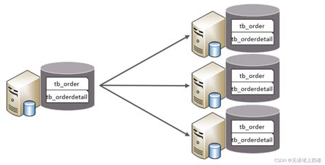 Mysql的分库分表 Csdn博客