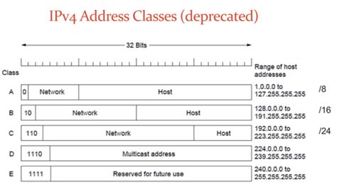Ipv4 Addressing Flashcards Quizlet
