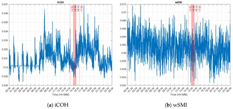 Brain Sciences Free Full Text Application Of Soft Clustering To Assess Consciousness In A