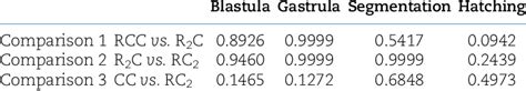 Distribution Of P Value Obtained From The Paired T Test Analyses