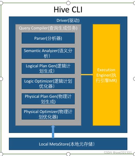 hive基本概述以及执行原理 hadoop的hive执行原理 csdn博客