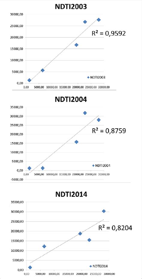 Correlation Between Cai 2003 And Ndti 2003 2004 And 2014 As Seen In Download Scientific
