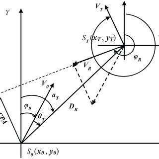 Situation Of Vessel Collision Avoidance Download Scientific Diagram