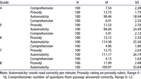 Means And Standard Deviations For Word Recognition Automaticity