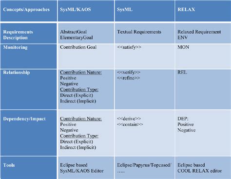 Relationship Bw Sysml Kaos Sysml And Relax Download Scientific Diagram