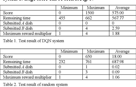 Table 1 From Multiagent System Development For Cooperative Multiplayer