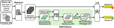 논문 리뷰 Dslr Document Refinement With Sentence Level Re Ranking And Reconstruction To Enhance