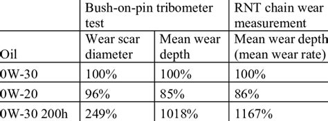 Comparison Of Chain Wear Results Measured On Tribometer And Engine Download Scientific Diagram
