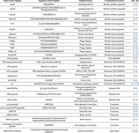 List Of Probable CPP Homing Peptides And Their Sequence Source And Download Scientific