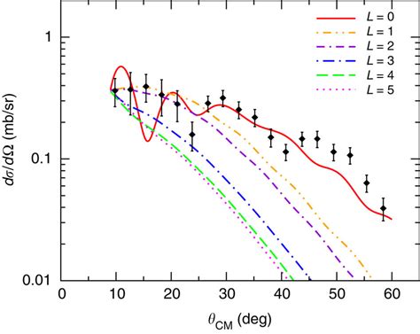 comparison between the crc calculations and the measured cross section