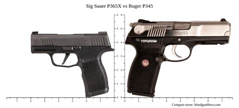 Sig Sauer P365x Vs Ruger P345 Size Comparison Handgun Hero