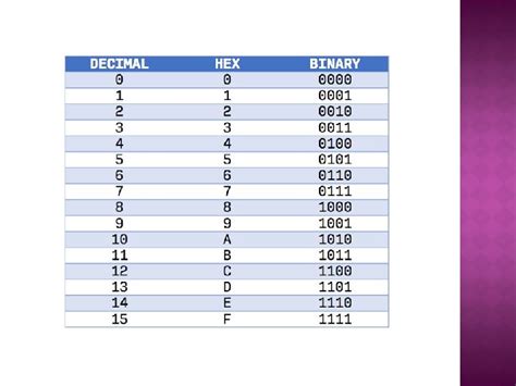 UNIT DIGITAL FUNDAMENTALS LOGIC GATES Decimal Binary Octal