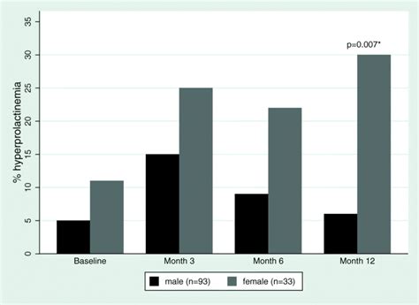 Hyperprolactinemia At Different Time Points Download Scientific Diagram