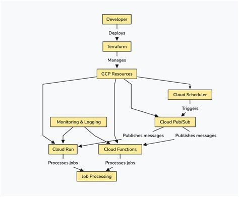 Terraform For Gcp How To Create Cloud Function By Paul Ravvich