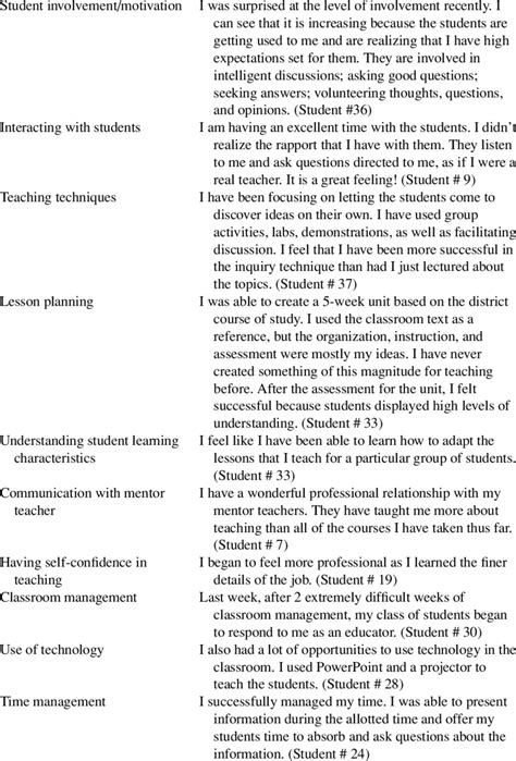 Reflective Statements Indicating Success Coding Category Reflective Download Table