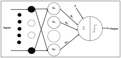 the structure of svm [153] download scientific diagram