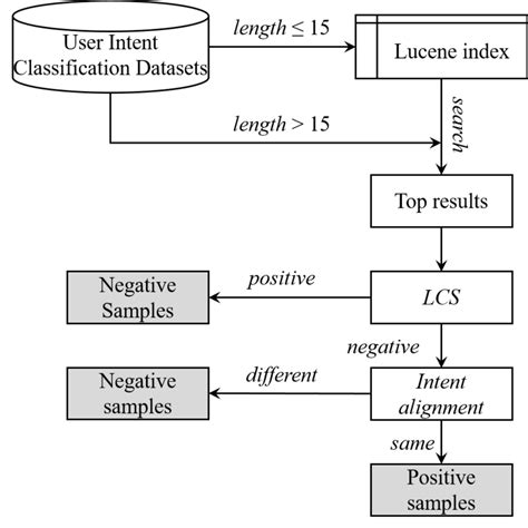 Pdf A Two Stage User Intent Detection Model On Complicated Utterances With Multi Task Learning