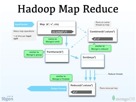 Hadoop Mapreduce
