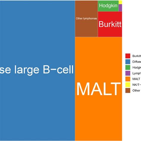 Tree Map Of Histological Distribution In The Primary Thyroid Lymphoma Download Scientific