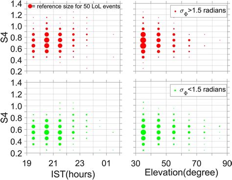 composite variations in the lol counts are shown against s4 and ist