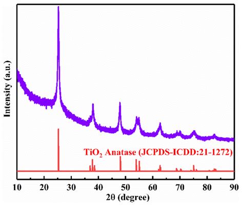 Xrd Pattern Of The Precipitate By Hydrothermal Precipitation