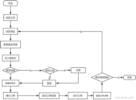 基于javaee实现的类星巴克订餐系统项目源码文档说明星巴克项目代码 Csdn博客