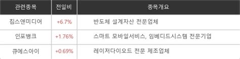 Et라씨로 자율주행 · 반도체 관련주 상승세칩스앤미디어 65↑ 전자신문
