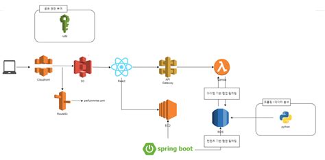 GitHub IndustryProject Backend 백엔드 서버 작업공간입니다