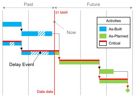 Delay Analysis 101 Series The 4 Types Of Critical Path You Must Know