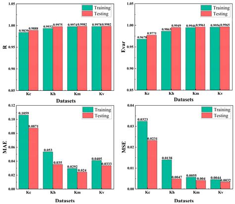 Efficient Machine Learning Model For Predicting The Stiffness Of