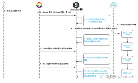 Kubernetes容器运行原理kubernetes工作流程图 Csdn博客