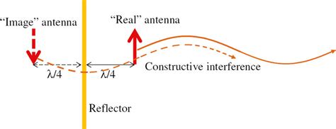 Enhanced Efficiency Of Reflect Arrays Download Scientific Diagram