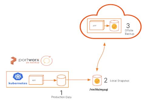 Introducing PX Backup 2 1 Portworx