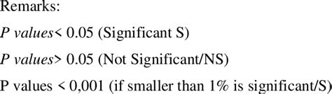 Results Of Research Hypothesis Testing Summary Download Scientific Diagram