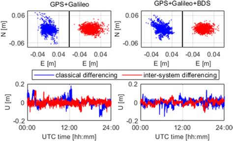 Positioning Results For Hkqthktk With Classical Differencing Blue
