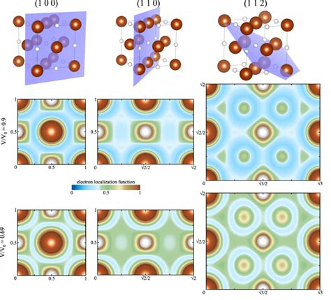 Electron Localization Function Maps In Three Major Crystal Planes At A