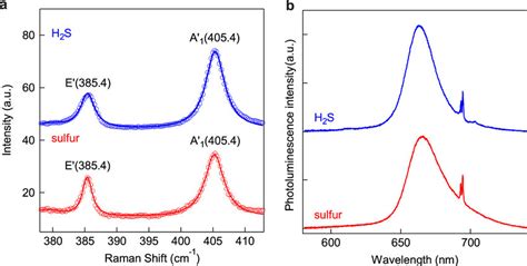 Optical Properties Of Large Area Monolayer Mos2 Grown On Sapphire Using Download Scientific