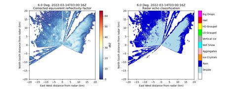 hydrometeor classification with custom frequency settings — py art 2 1