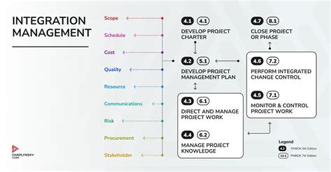 Chaplynsky Corp On Linkedin Projectmanagement Pmbok Projectmanagementprofessional