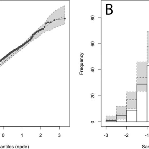 normalized distribution predicted error npde a q q plot of the