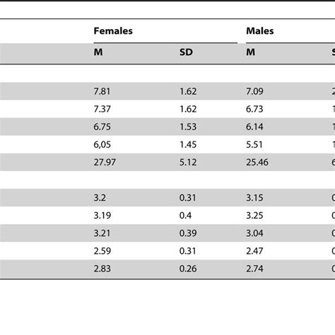 Descriptive Statistics Mean Comparisons Effect Size Estimations Download Table