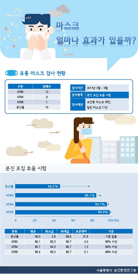 서울시 미세먼지마스크 성능 기준보다 높아방한대는 효과↓ 서울시 미세먼지마스크 성능 기준보다 높아방한대는 효과↓