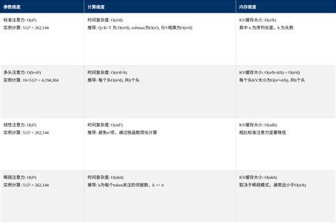 Mha、mqa、gqa与mla的对比分析 Csdn博客