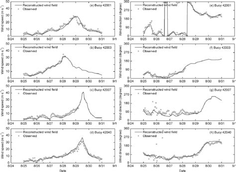 time series of reconstructed wind field versus observed data at four