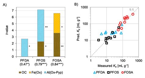 A T Values Of Soil Properties Of Significant Multiple Linear
