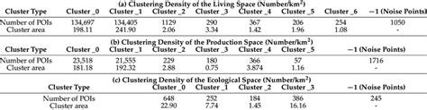 Clustering Density Of The Production Living Ecological Space Download Scientific Diagram